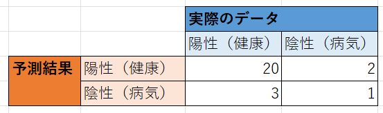 実際にscikit-learnで出力されるPrecisionやRecallを事例に、適合率と再現率の意味を説明しようと思う #機械学習 - Qiita