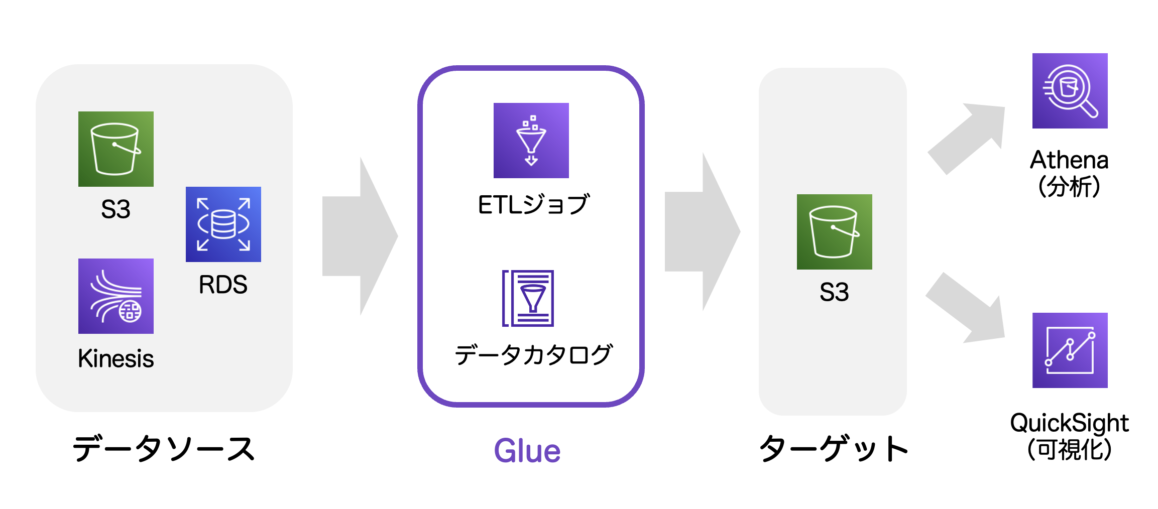 AWS Glueとは何か？ #初心者 - Qiita