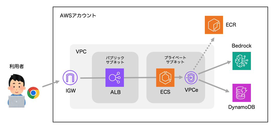 【AWSコンテナ入門】簡単なPythonアプリをECSにデプロイしてみよう！ #bedrock - Qiita