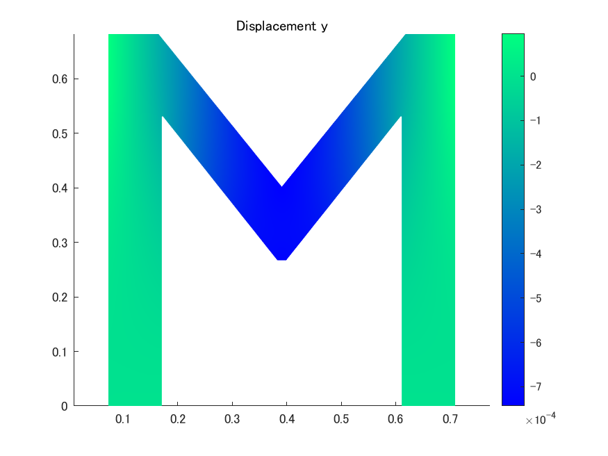 [Blender+MATLAB] 有限要素法解析を行い, グラデーションのついた文字を作る!! #FEM - Qiita