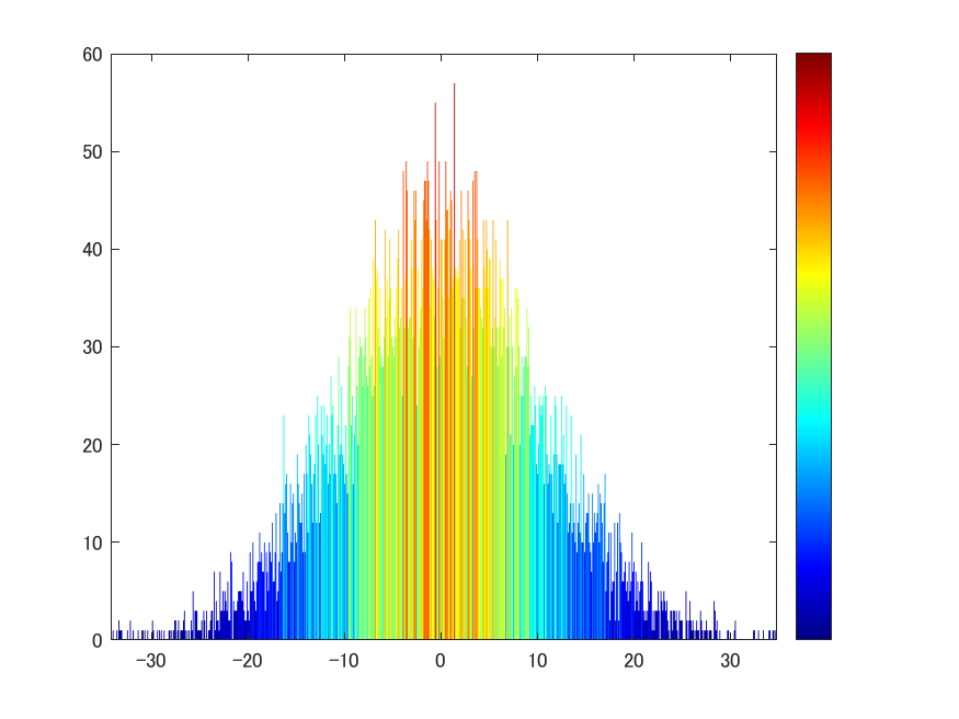 [MATLAB] 棒グラフにcolormapを適用する #MATLAB - Qiita
