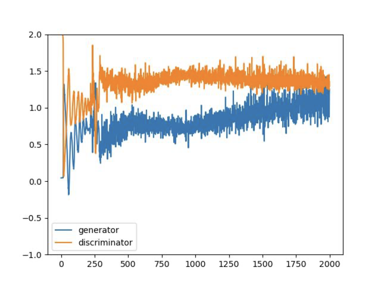 生成モデル VAE, GAN, Diffusion ModelをPytorchで作ってみた #Python - Qiita