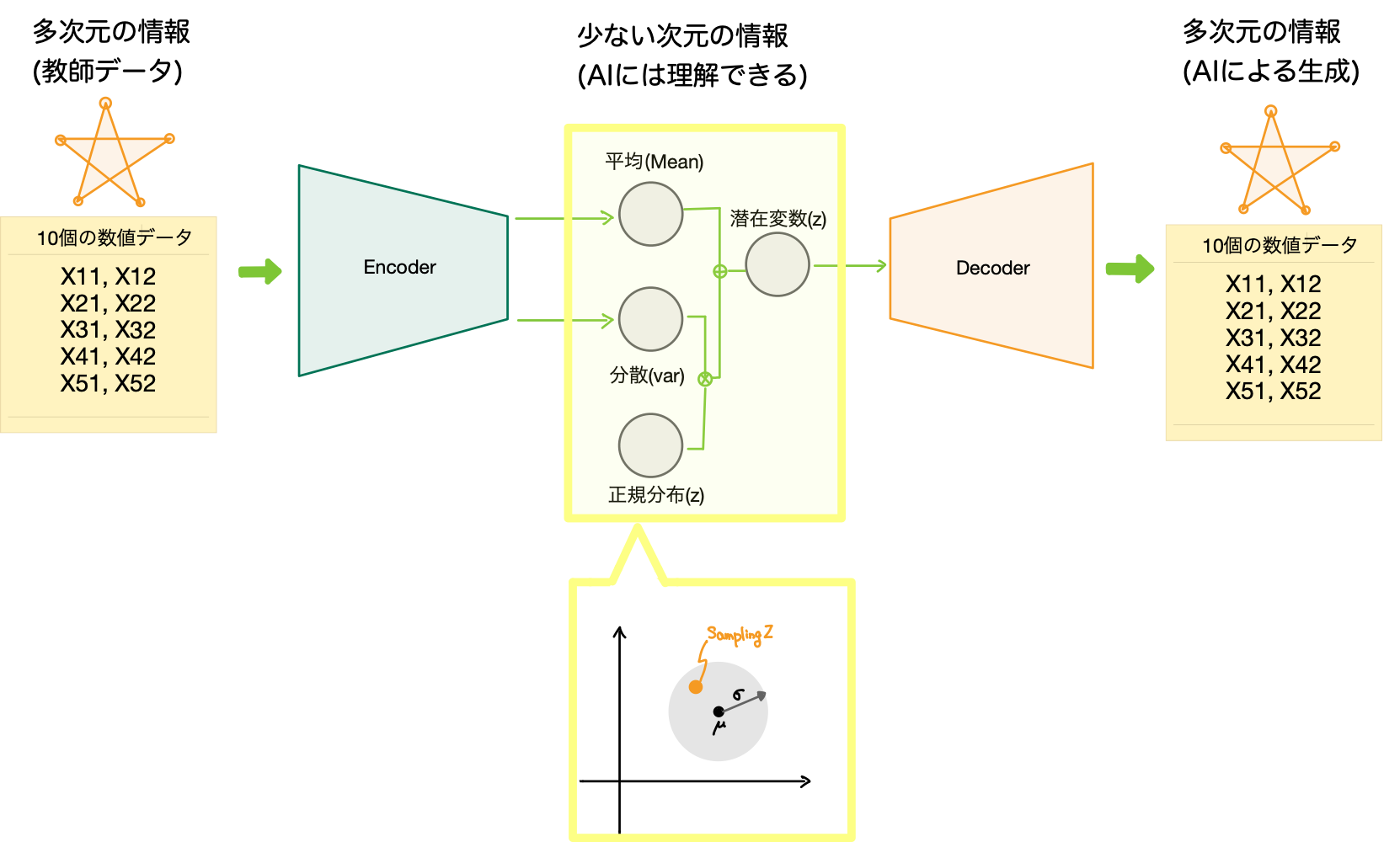 生成モデル VAE, GAN, Diffusion ModelをPytorchで作ってみた #Python - Qiita