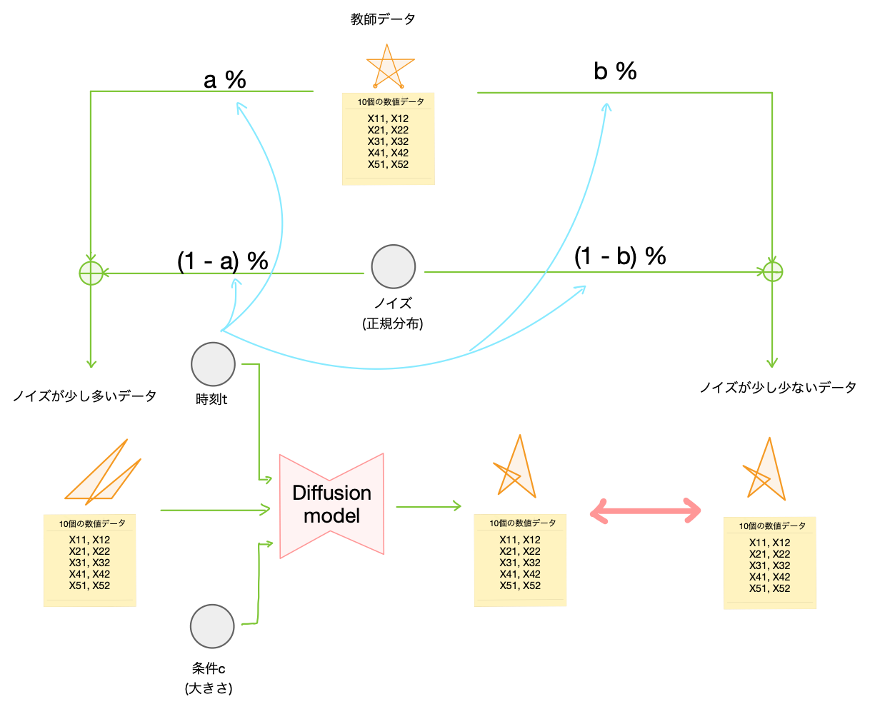 生成モデル VAE, GAN, Diffusion ModelをPytorchで作ってみた #Python - Qiita