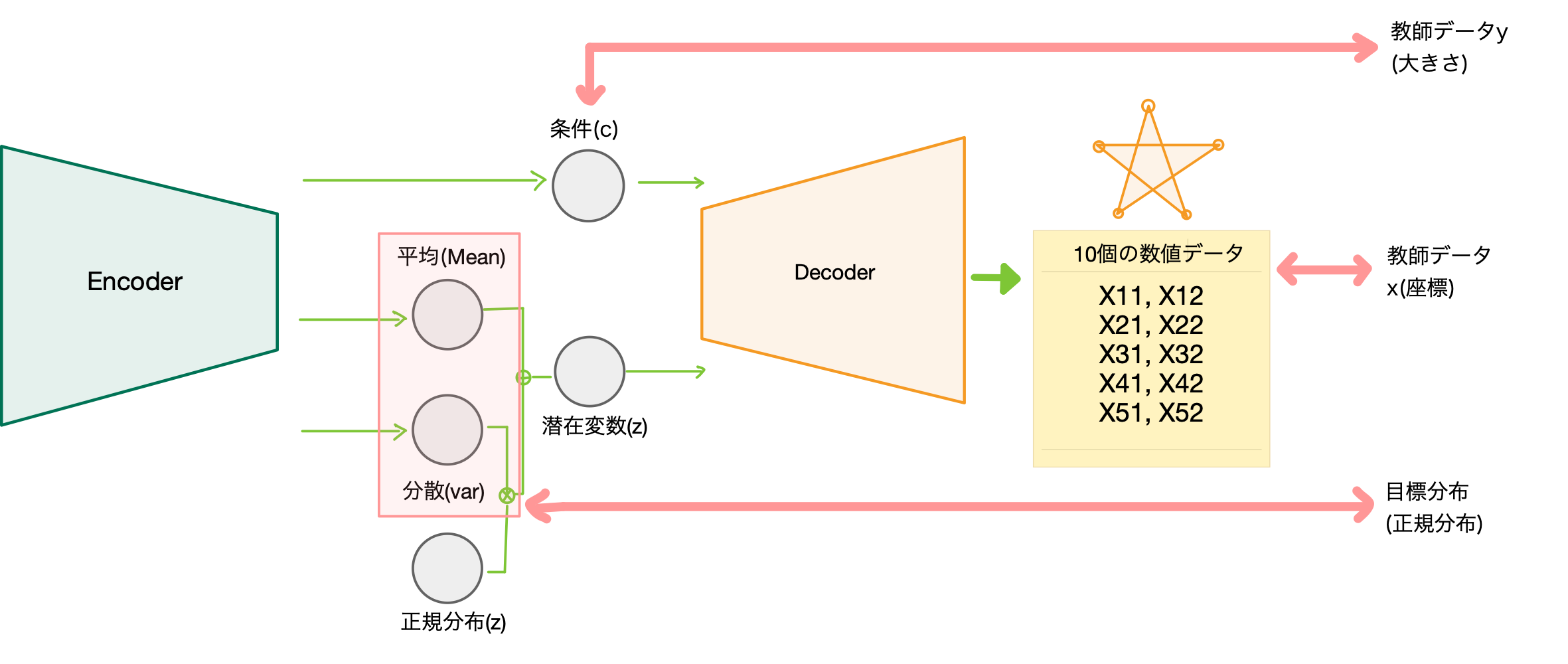 生成モデル VAE, GAN, Diffusion ModelをPytorchで作ってみた #Python - Qiita