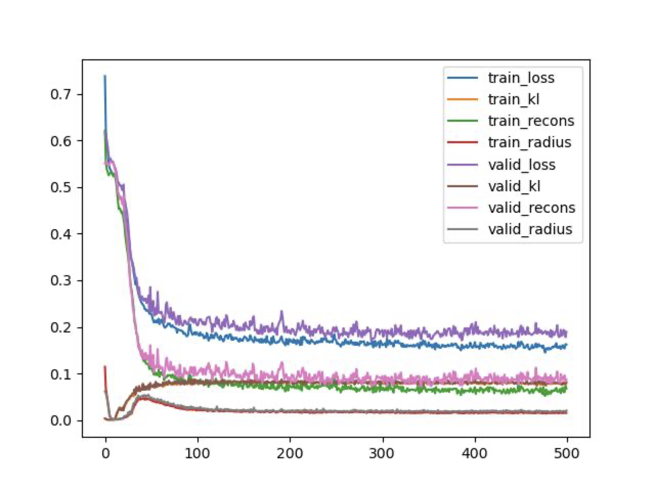生成モデル VAE, GAN, Diffusion ModelをPytorchで作ってみた #Python - Qiita