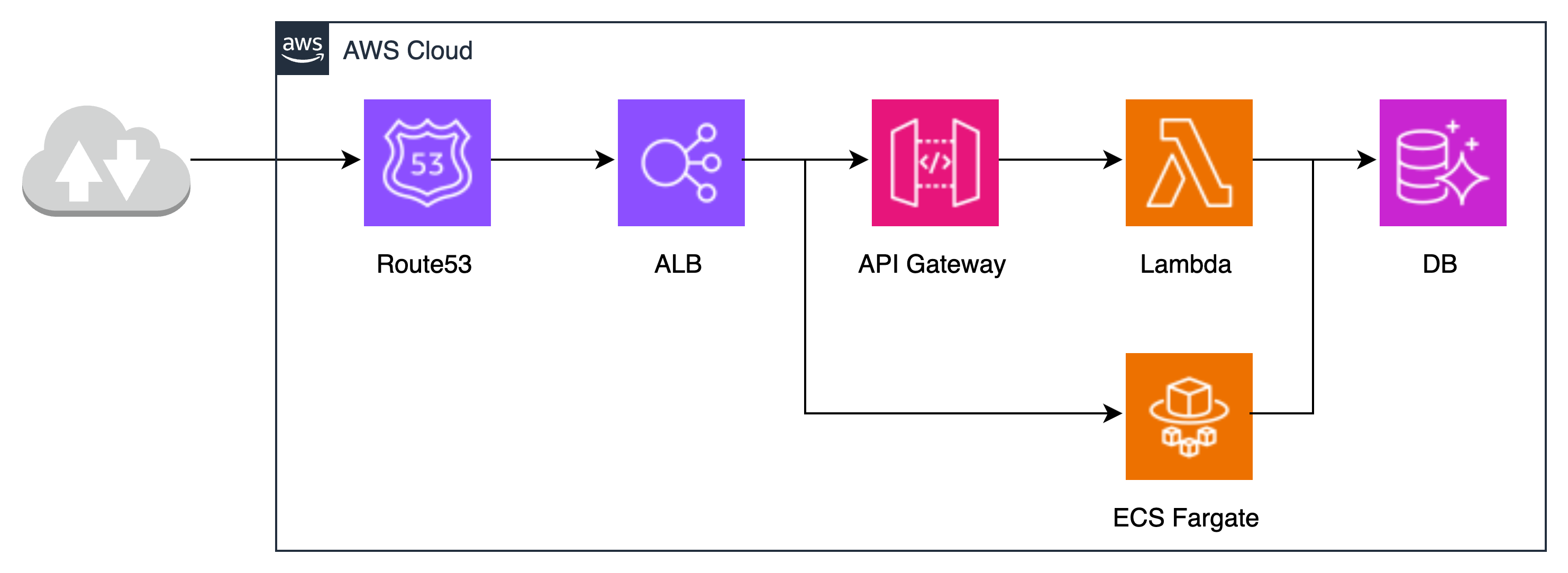 API Gateway+LambdaからECS Fargateへの移行 #AWS - Qiita