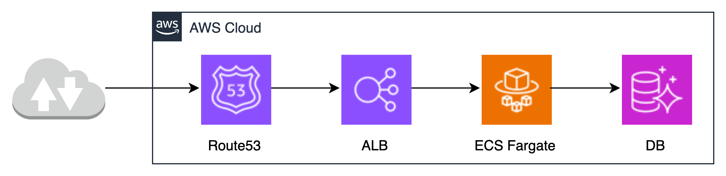 API Gateway+LambdaからECS Fargateへの移行 #AWS - Qiita