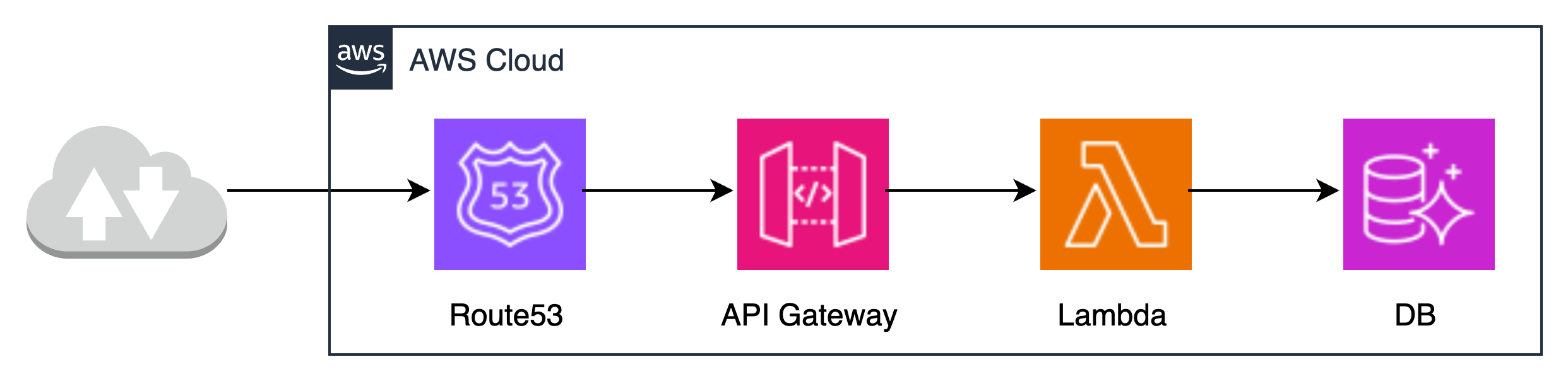 API Gateway+LambdaからECS Fargateへの移行 #AWS - Qiita