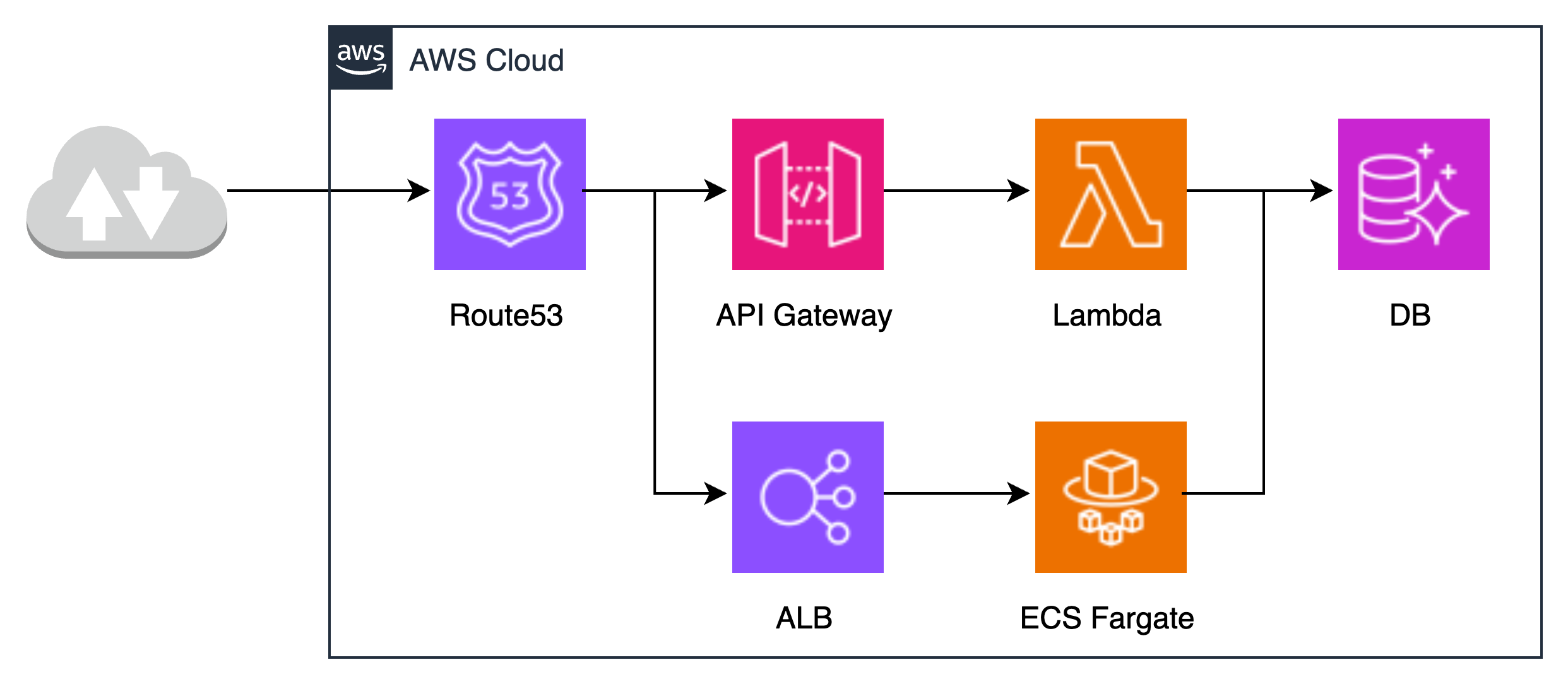 API Gateway+LambdaからECS Fargateへの移行 #AWS - Qiita