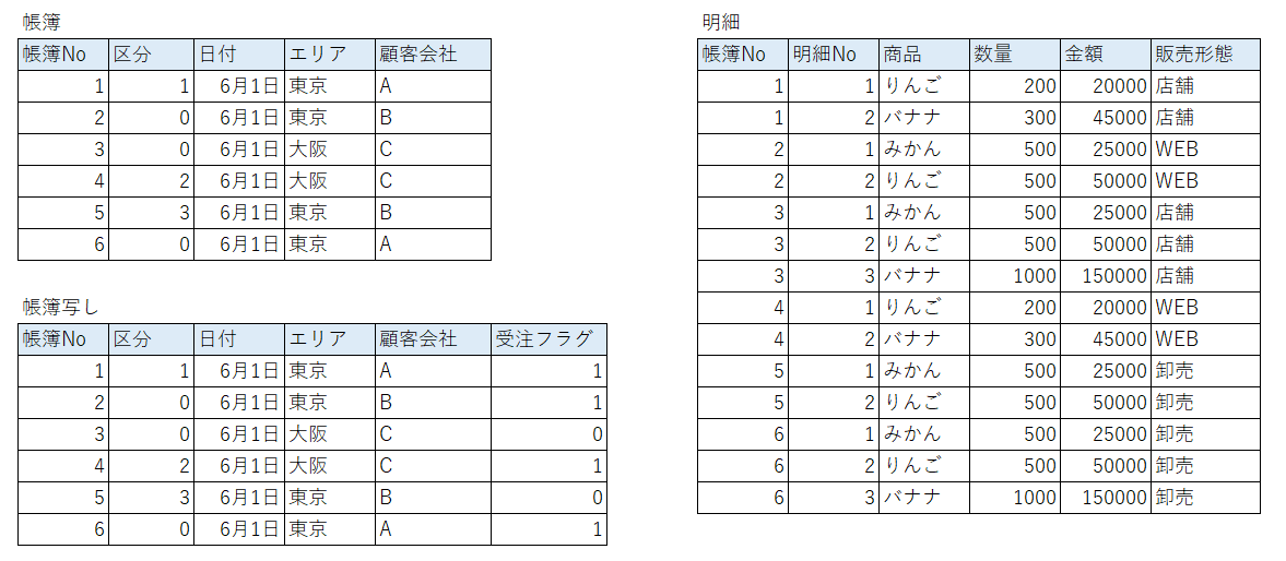 [qanda] 【sql Db2】left Join サブクエリ On で1件のみ結合したい Qiita