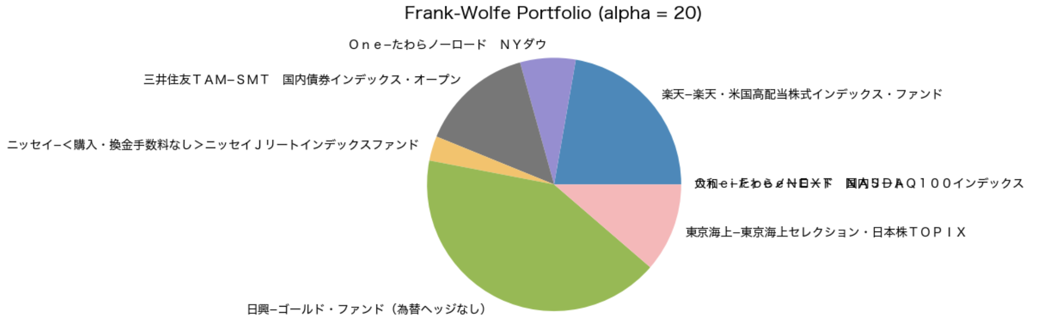 Frank-Wolfe法でポートフォリオ最適化 #Python - Qiita