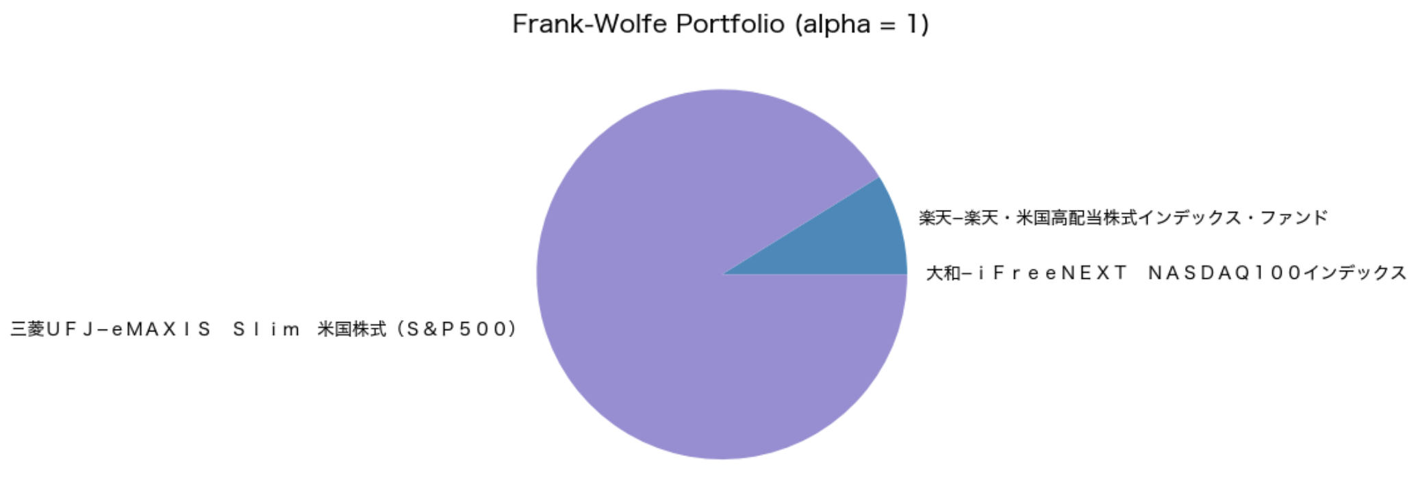 Frank-Wolfe法でポートフォリオ最適化 #Python - Qiita