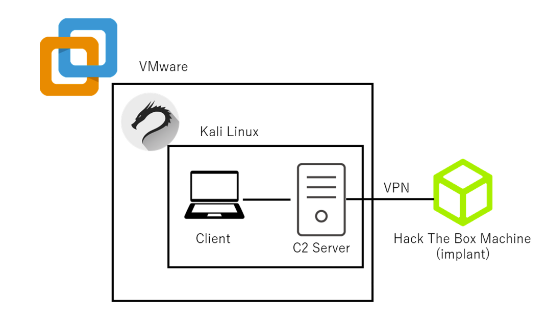 Sliver C2についての調査 #Linux - Qiita