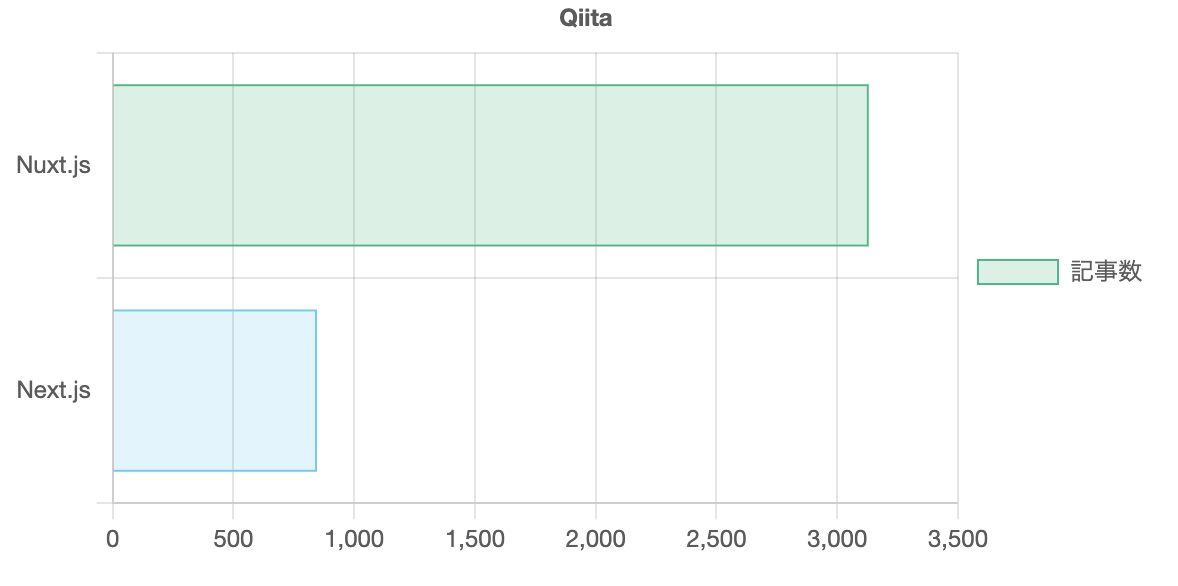 Nuxt.jsとNext.jsを比較して、表とグラフにまとめてみた! #JavaScript - Qiita