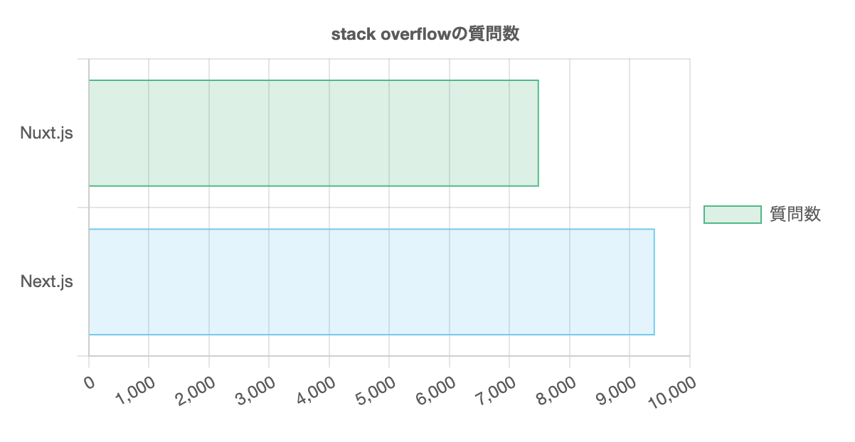 Nuxt.jsとNext.jsを比較して、表とグラフにまとめてみた! #JavaScript - Qiita