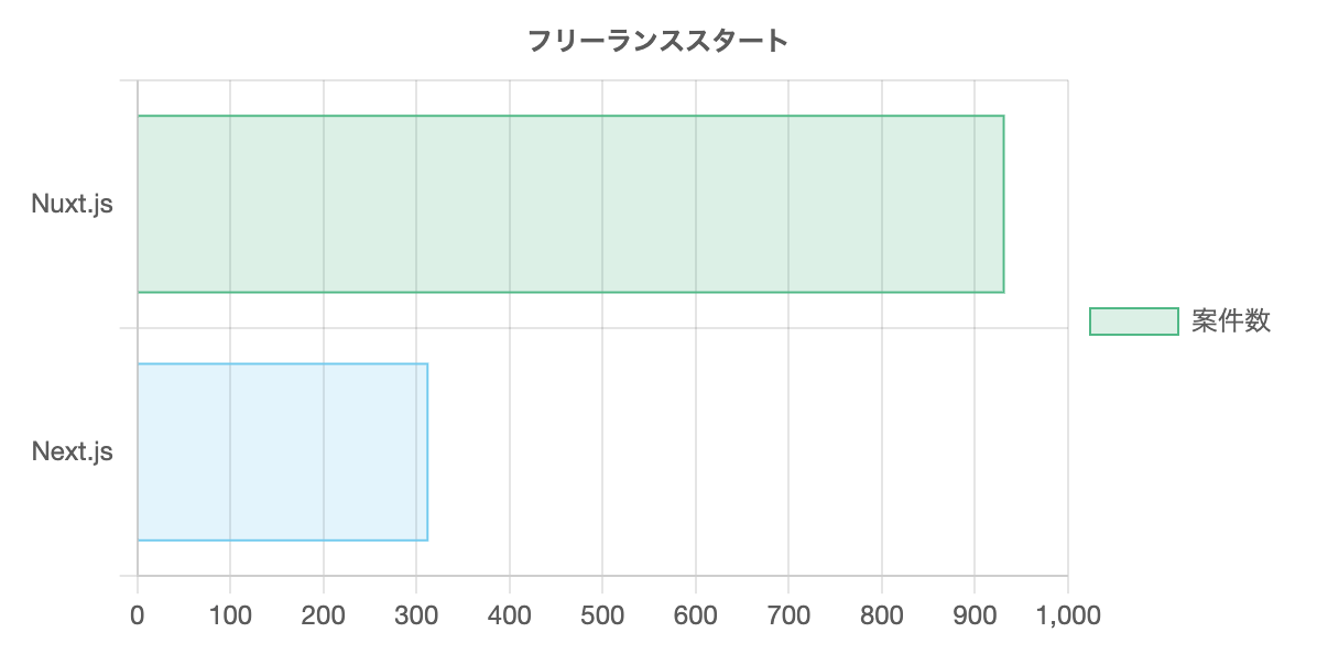 Nuxt.jsとNext.jsを比較して、表とグラフにまとめてみた! #JavaScript - Qiita