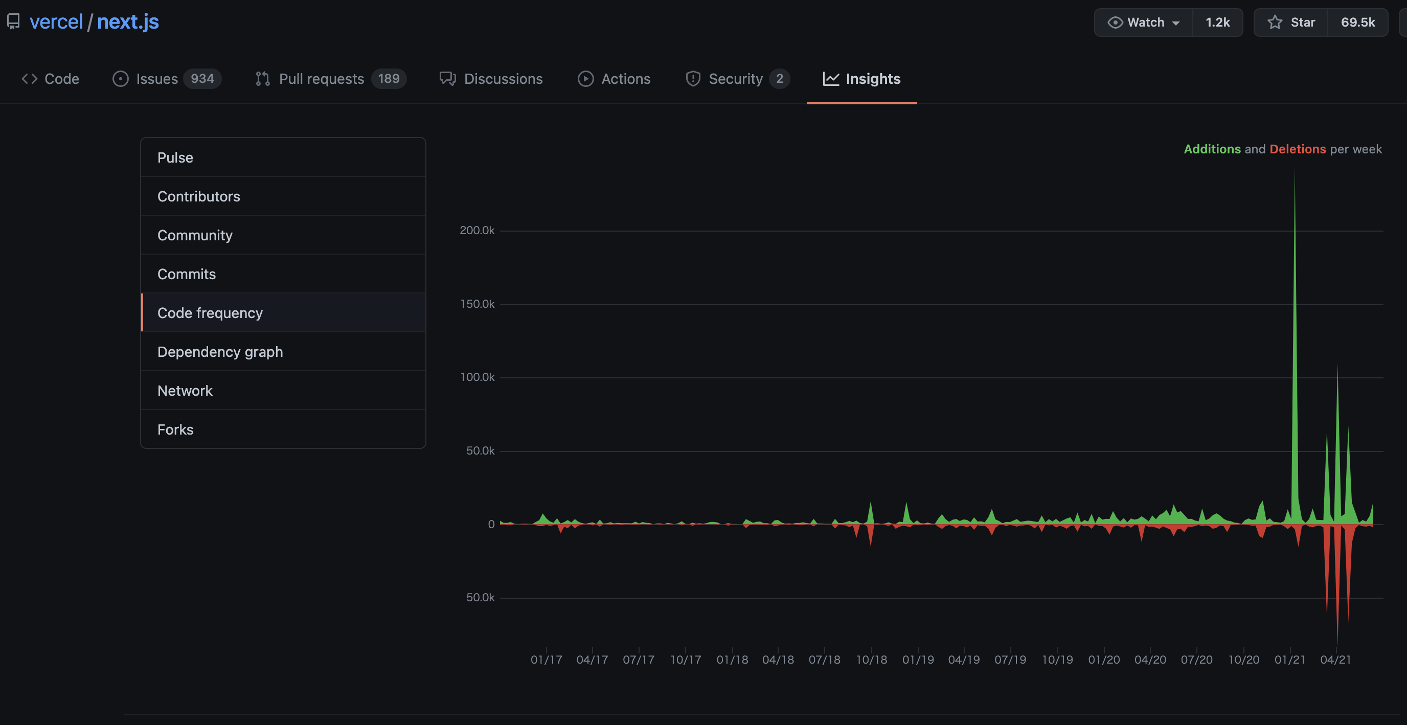 Nuxt.jsとNext.jsを比較して、表とグラフにまとめてみた! #JavaScript - Qiita