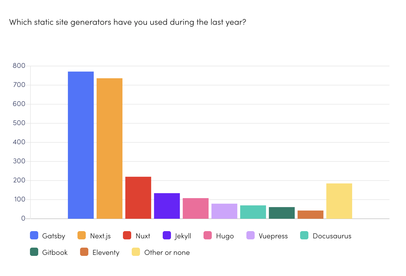 Nuxt.jsとNext.jsを比較して、表とグラフにまとめてみた! #JavaScript - Qiita