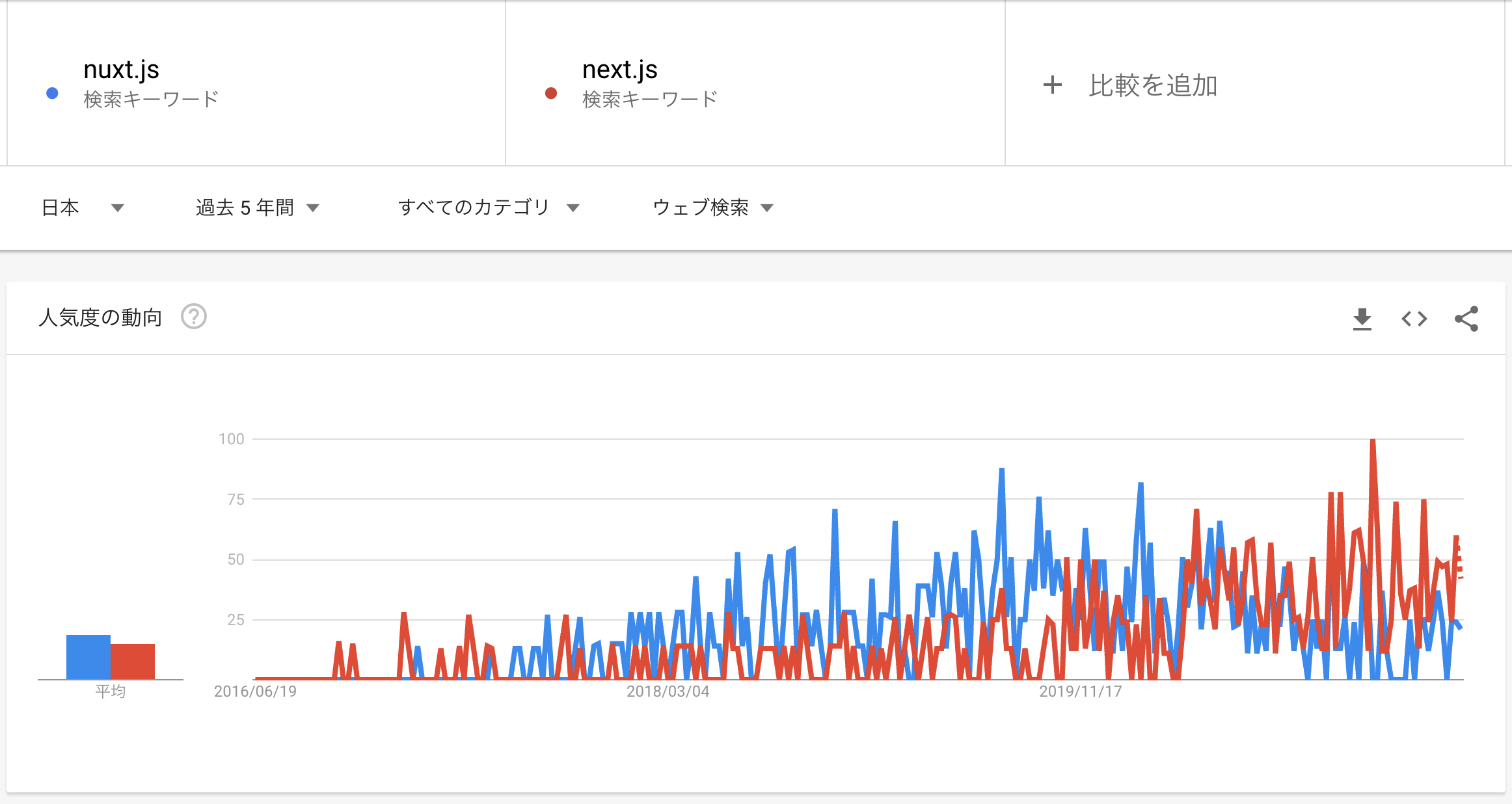Nuxt.jsとNext.jsを比較して、表とグラフにまとめてみた! #JavaScript - Qiita