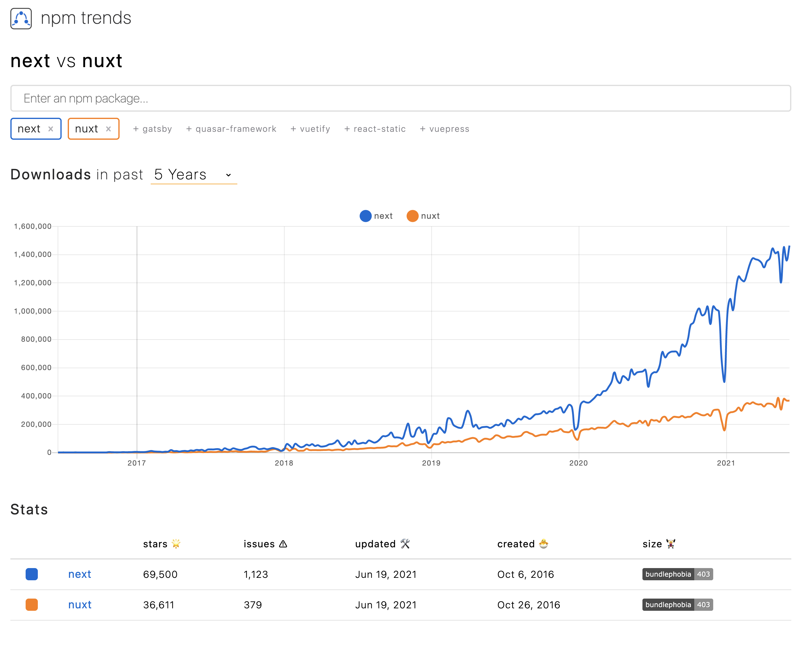 Nuxt.jsとNext.jsを比較して、表とグラフにまとめてみた! #JavaScript - Qiita
