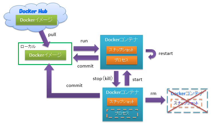 Dockerイメージを保存しないで再起動して、設定が全部消えてしまった件。（原因と回避策） #Mac - Qiita
