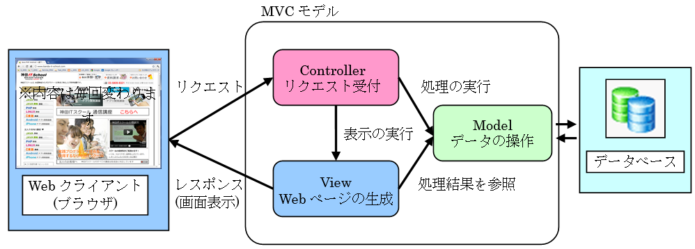 Servlet&JSPコンテナとしてのTomcat,Spring MVC,Springbootの関係。 #SpringBoot - Qiita