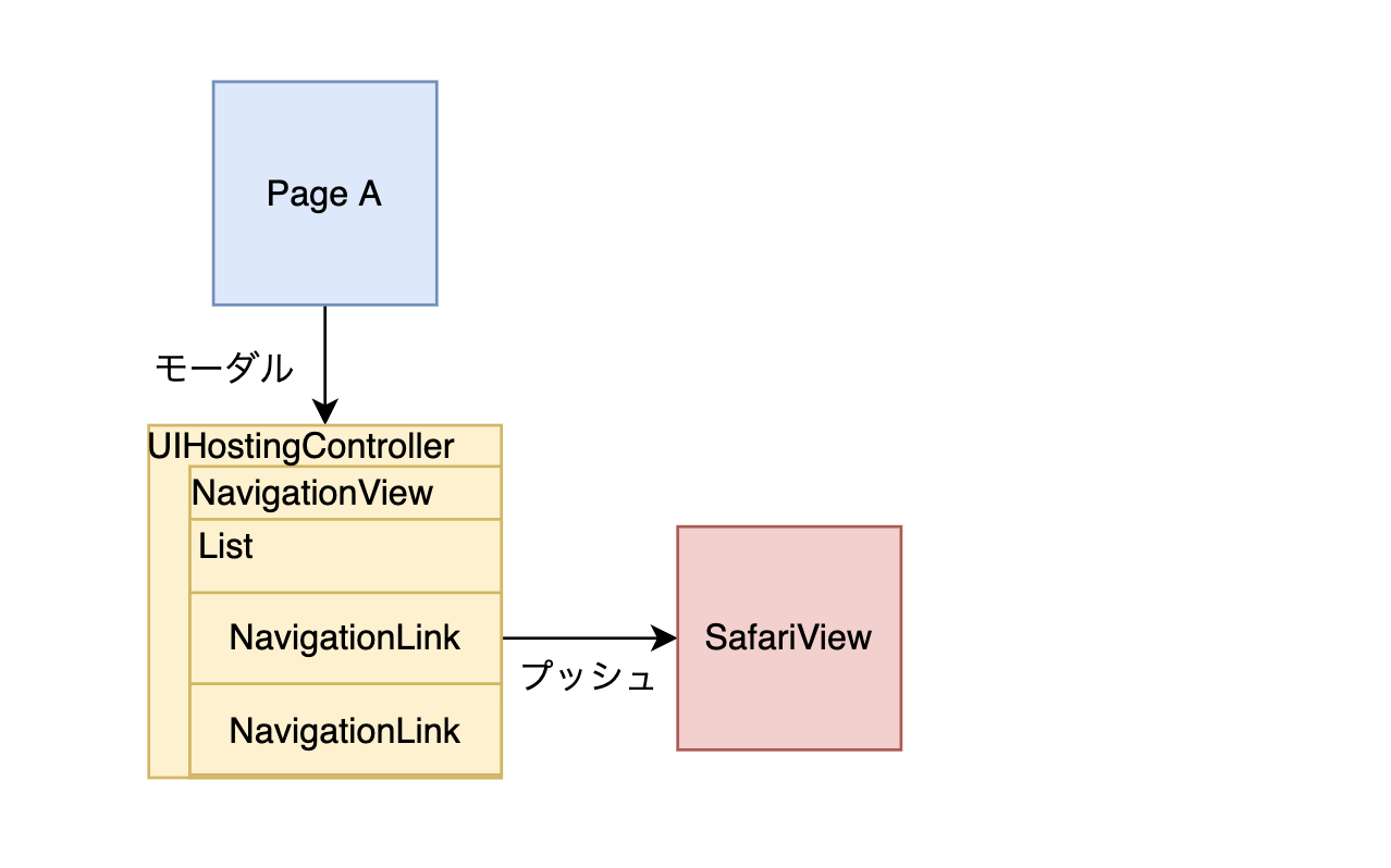 Swiftuiでsfsafariviewcontrollerをプッシュ遷移させたかった Uinavigationcontroller Qiita