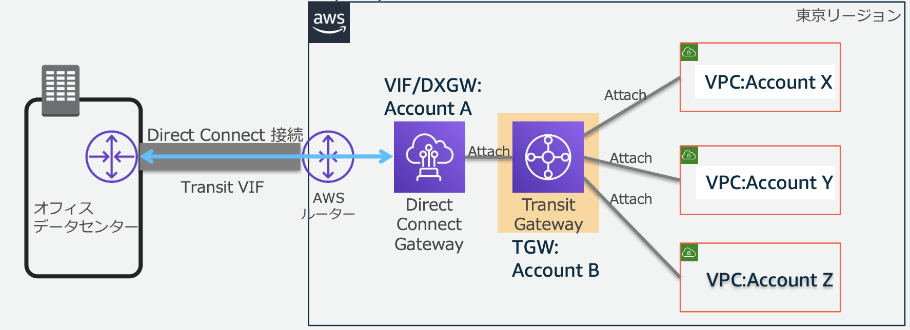 [AWS]Direct ConnectとTransit Gateway #DirectConnect - Qiita