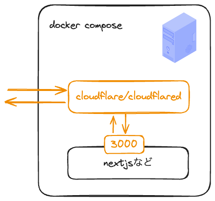 cloudflare tunnelで自宅サーバー（動的IP）を運用したい、しかもdocker composeで #docker-compose - Qiita