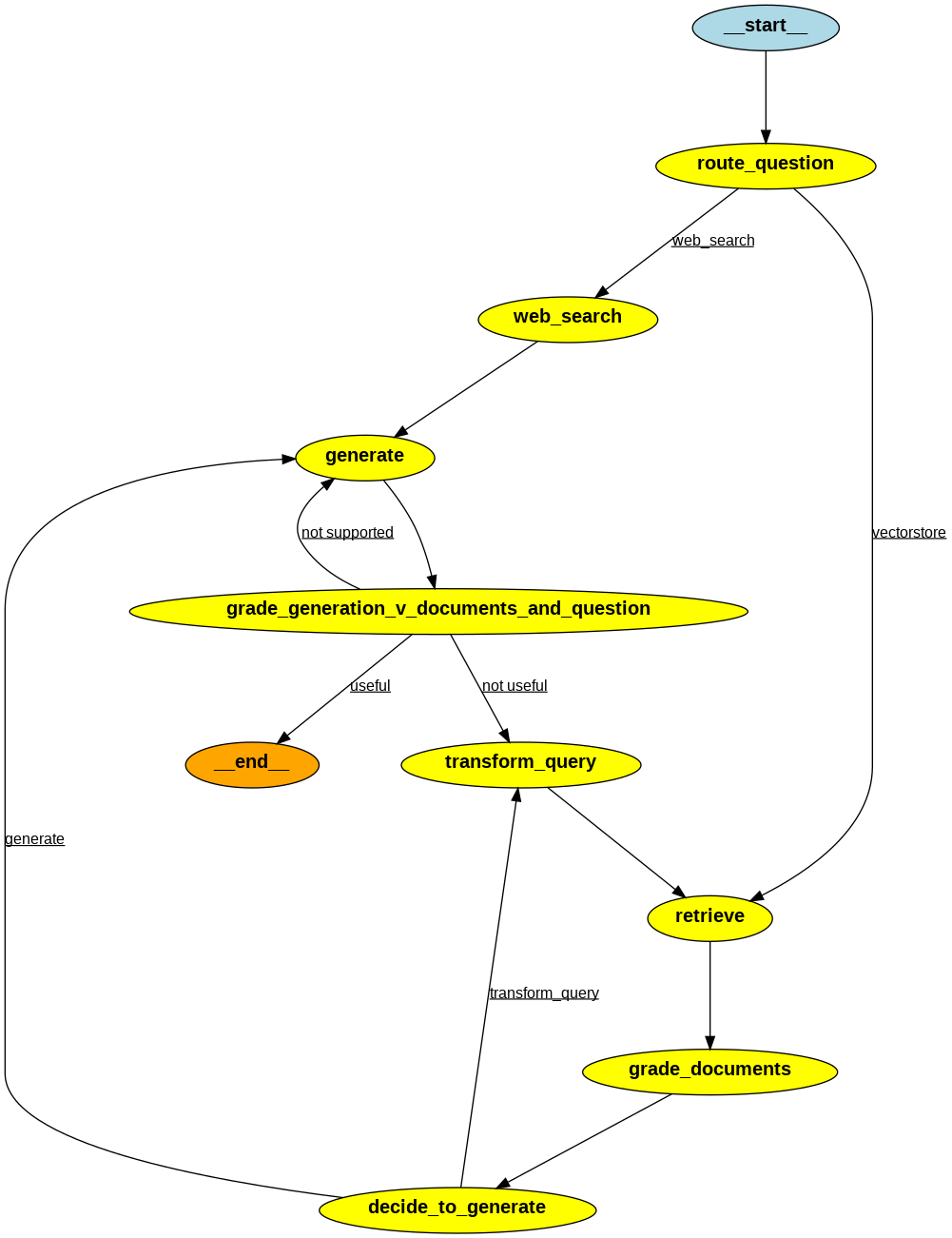 Langchainとdatabricksで私が学ぶrag Adaptive Rag 後編 Llm Qiita