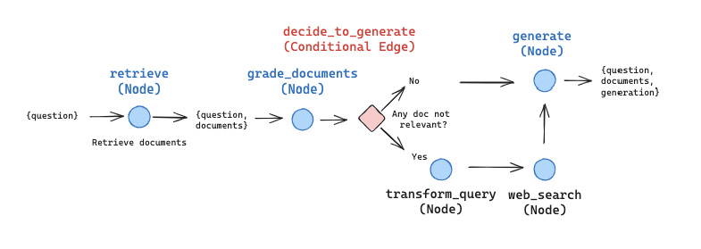 Langchainとdatabricksで私が学ぶrag Self Reflective Rag その2 Crag実践編 Llm Qiita