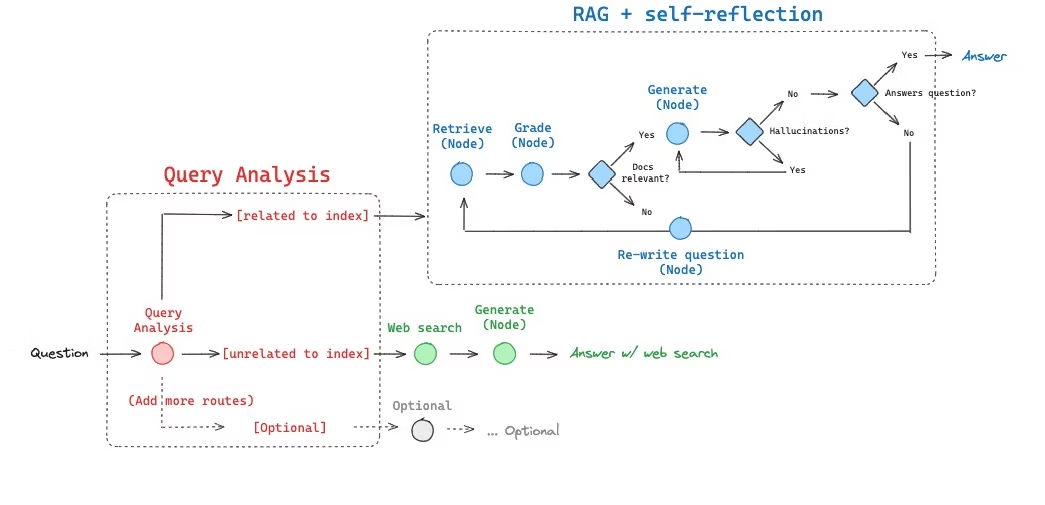 Langchainとdatabricksで私が学ぶrag Adaptive Rag 後編 Llm Qiita 