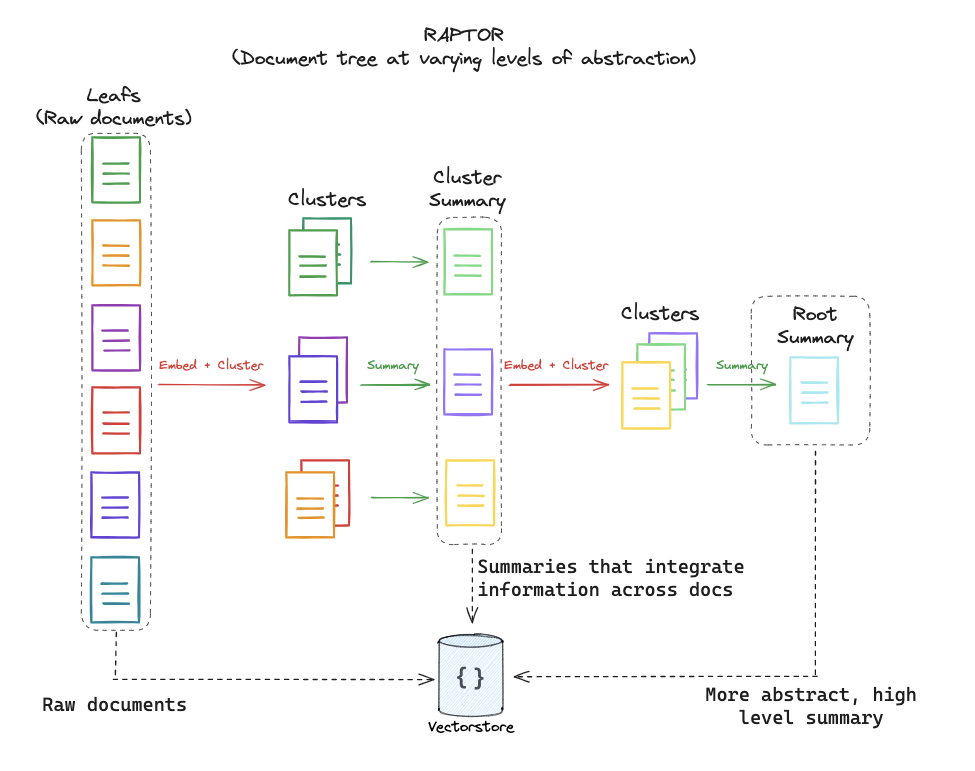 Langchainとdatabricksで私が学ぶrag Raptorを用いた検索 Llm Qiita