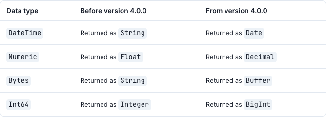Prisma4にアップグレードした際に$queryRawを使用している箇所でTypeError: Cannot mix BigInt and ...