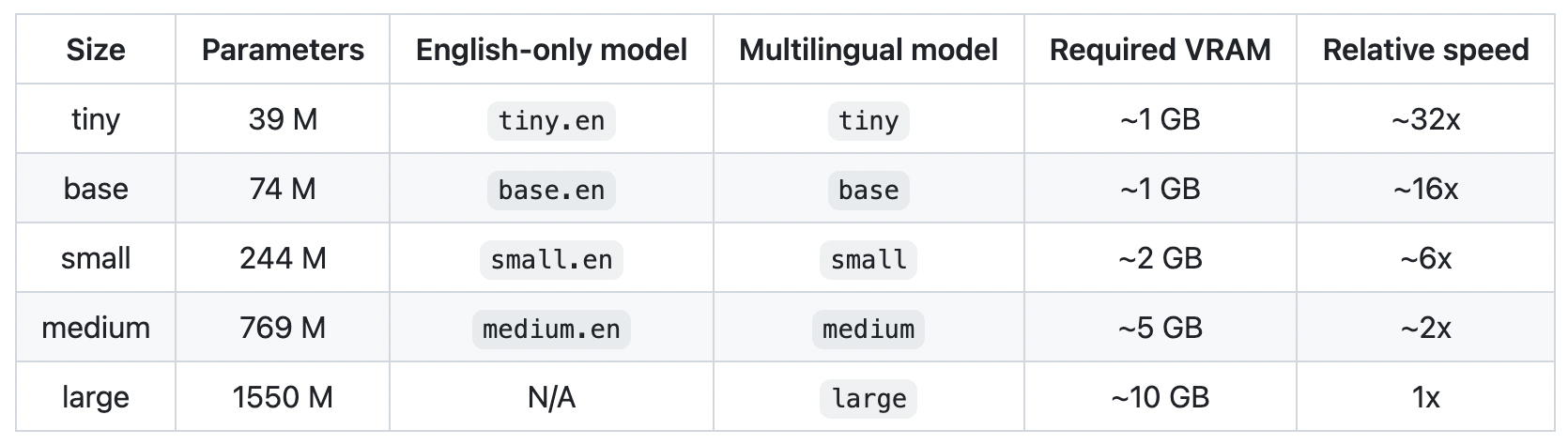 面倒な文字起こしに音声認識AI whisperを使ってみた話 #Python - Qiita
