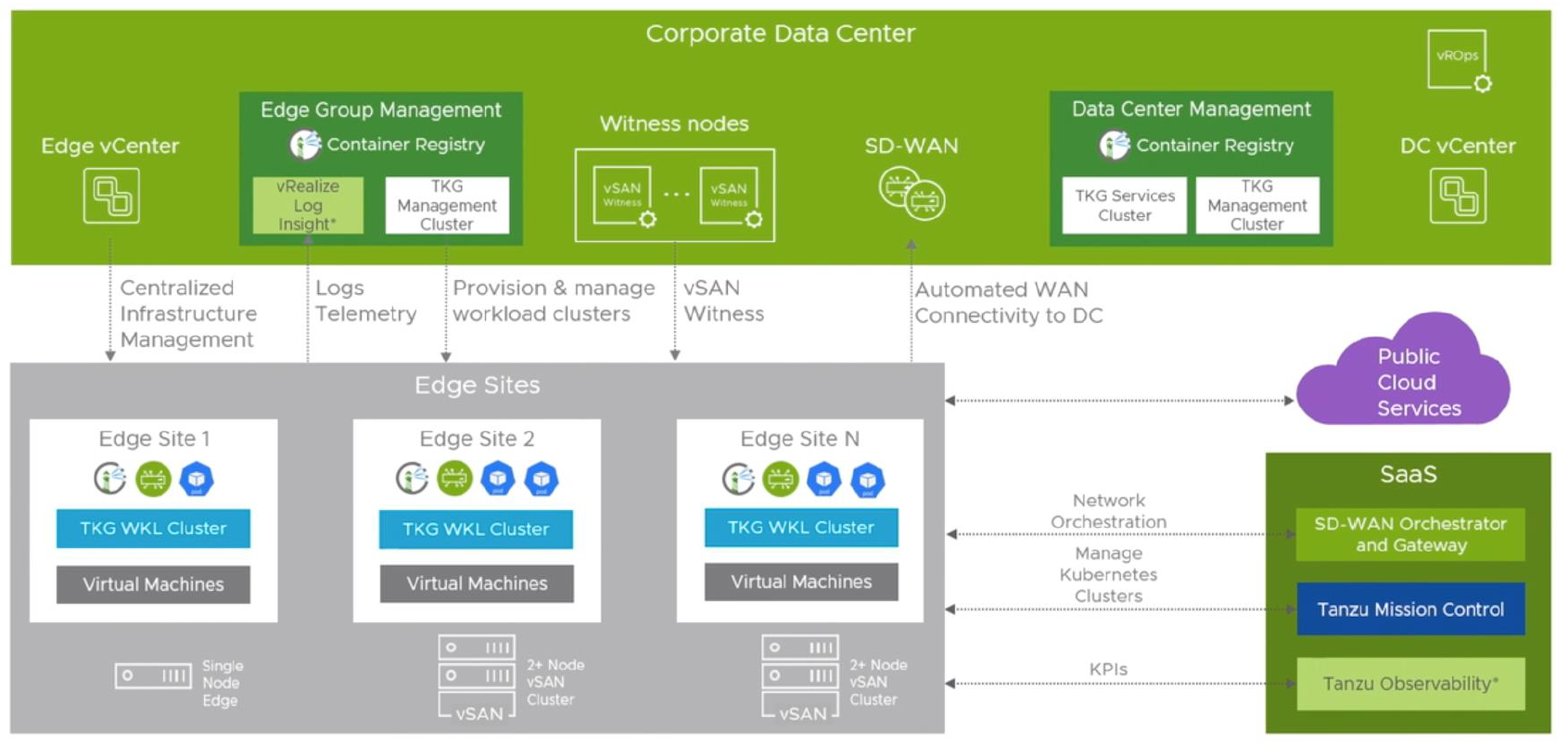 VMwareのエッジソリューション（Edge Compute Stack）でマルチK8s管理のTanzu Mission Controlが使われている件について #vmware - Qiita