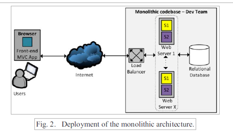 1分で読めるMSA(Micro Service Architecture)とは? #Cloud - Qiita