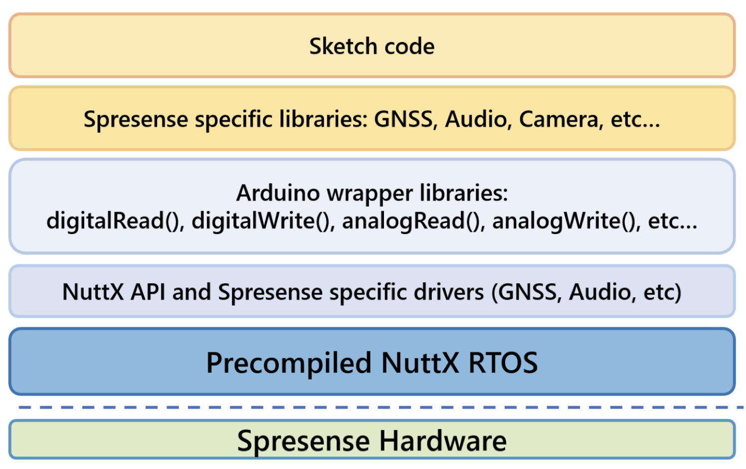 Spresenseの魅力を語る!!! #spresense_sdk - Qiita