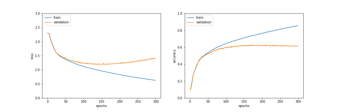 【機械学習】過学習を防ぐ正則化手法比較まとめ #Python - Qiita