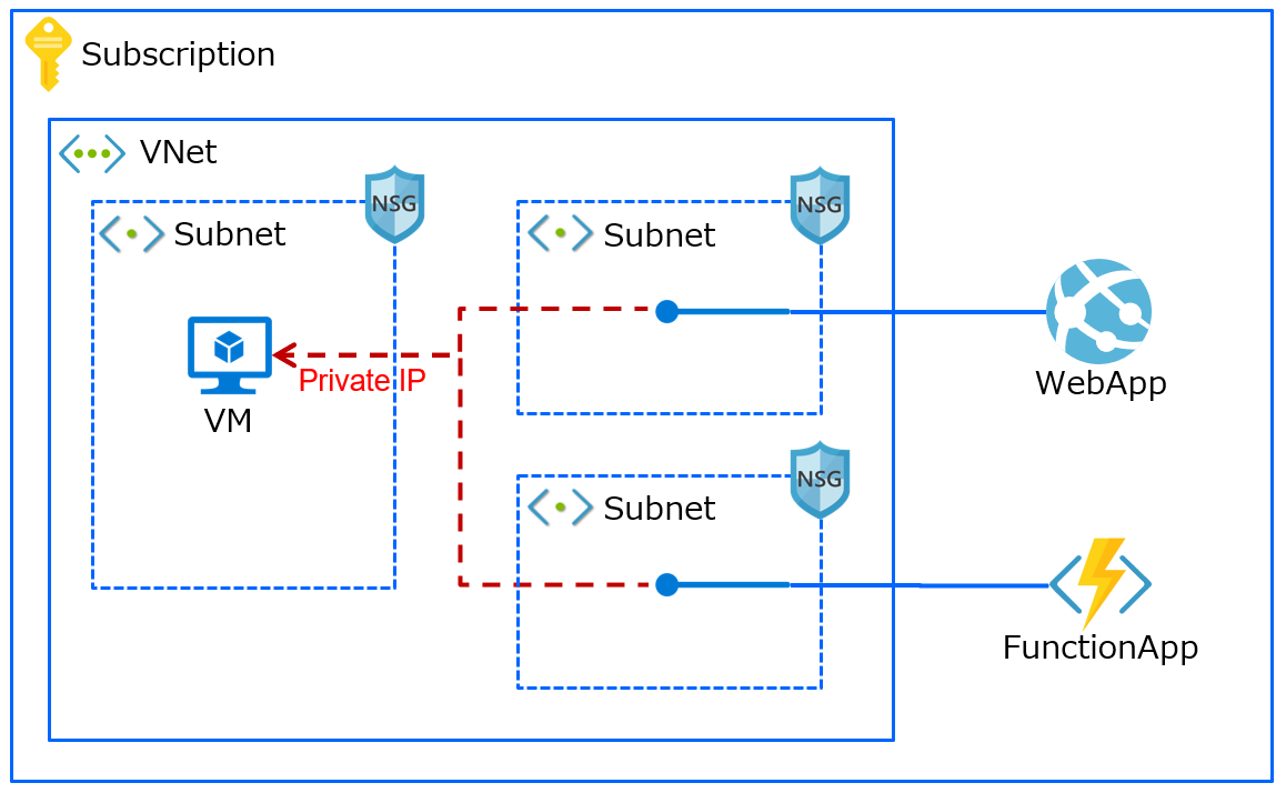 [Azure] WebApp、FunctionAppのVNet統合を使ってみる #WebApps - Qiita