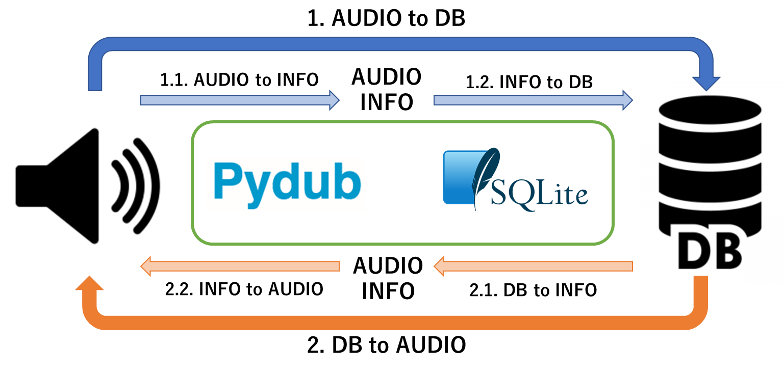 Pythonとpydubとsqlite3を用いてデータベースに音データを格納しデータベースから音データを復元してみた Sql Qiita