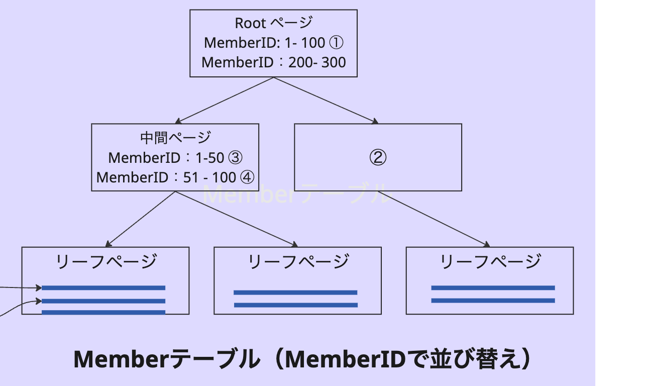 【SQL Server】SQL Serverのデータ構造を理解する #SQLServer - Qiita