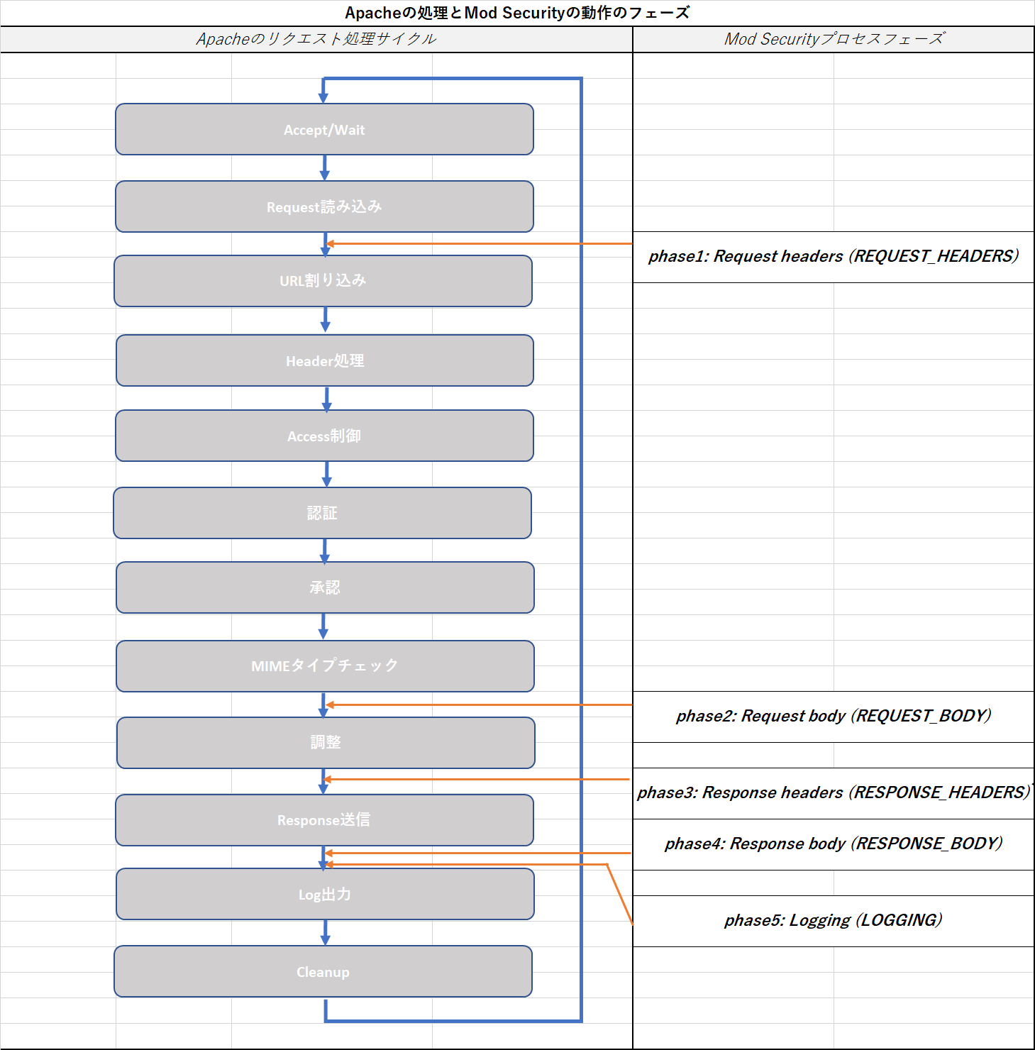 Apache×Mod SecurityでカンタンWAF構築 #mod_security - Qiita