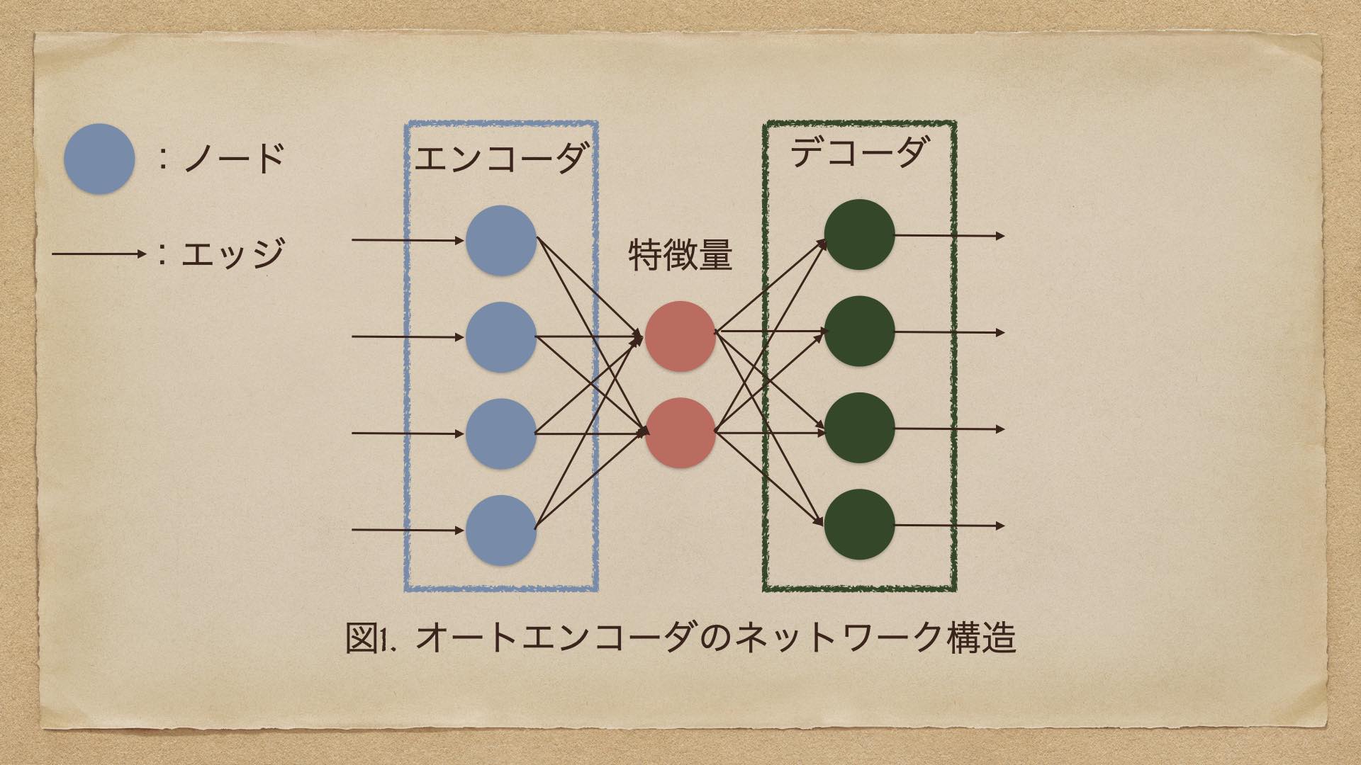 Autoencoder とは？ #MachineLearning - Qiita
