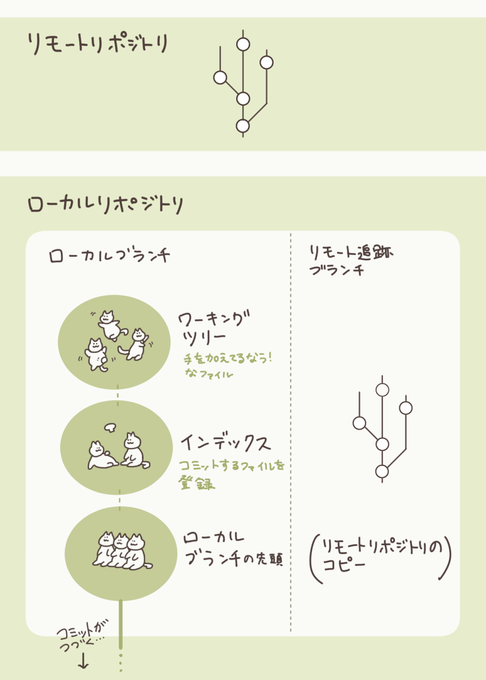 Git fetch, merge,pullの違い #GitHub - Qiita