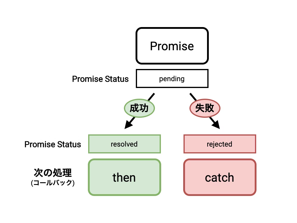 JavaScriptの非同期処理(promise,await,asyncの使い方) #JavaScript - Qiita
