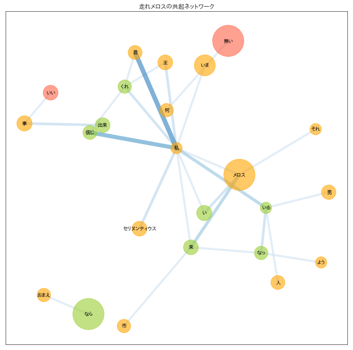 MeCabとnetworkXを使って共起ネットワークを書いたのでコードをメモっておく #Python - Qiita