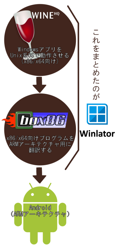 Android上でWindowsアプリを動かす！【Winlator】 #wine - Qiita