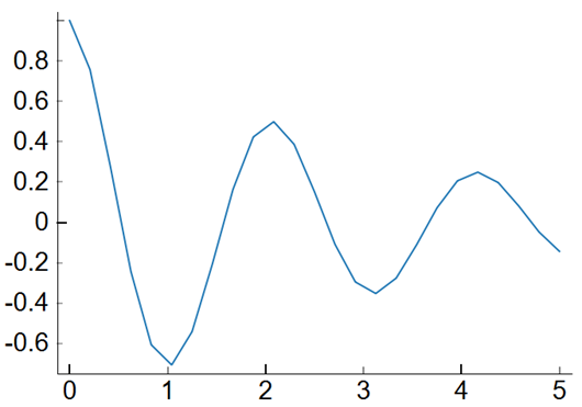【Python】Plot系ライブラリ全統一した #matplotlib - Qiita